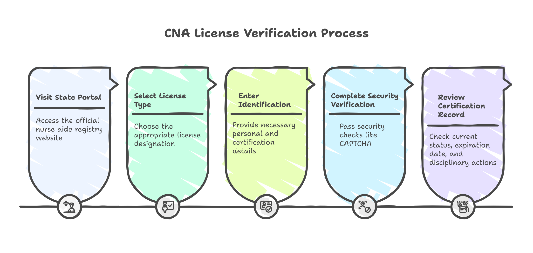 CNA License Verification by State – Complete Guide